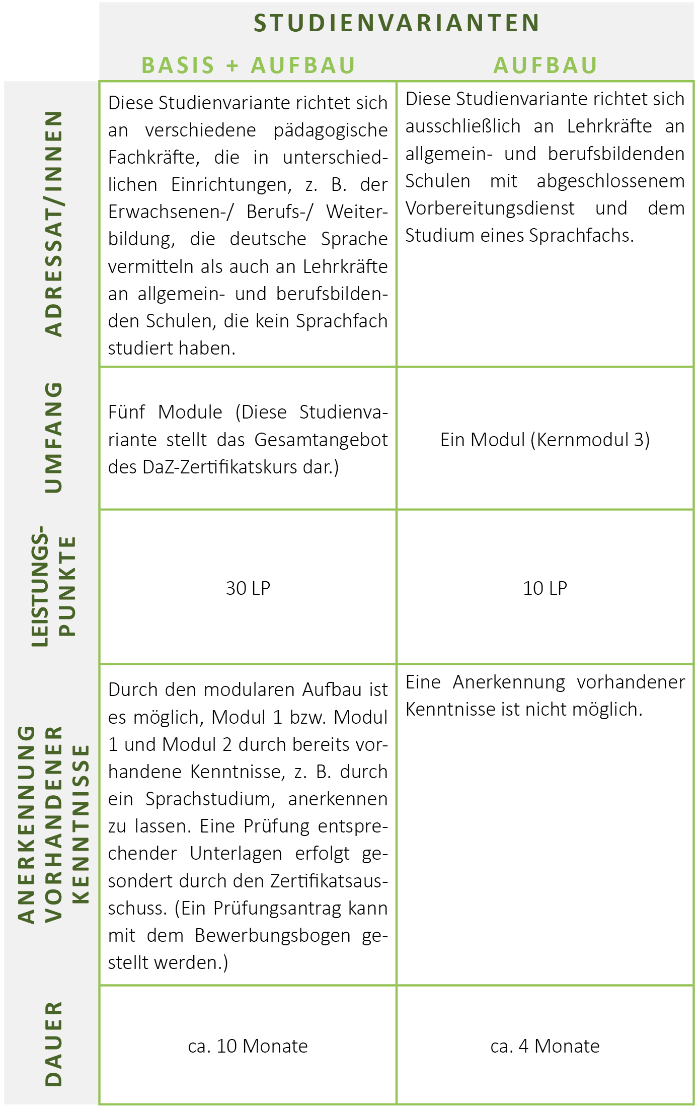 Studienaufbau und -verlauf